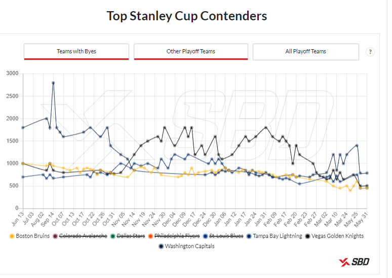 NHL Playoff Outlook